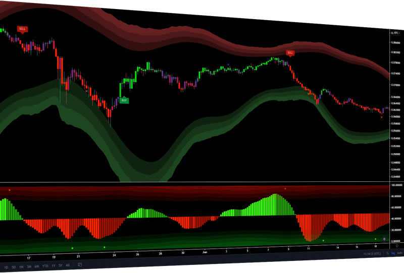 Lux Algo | Advanced TradingView Tools + Bots