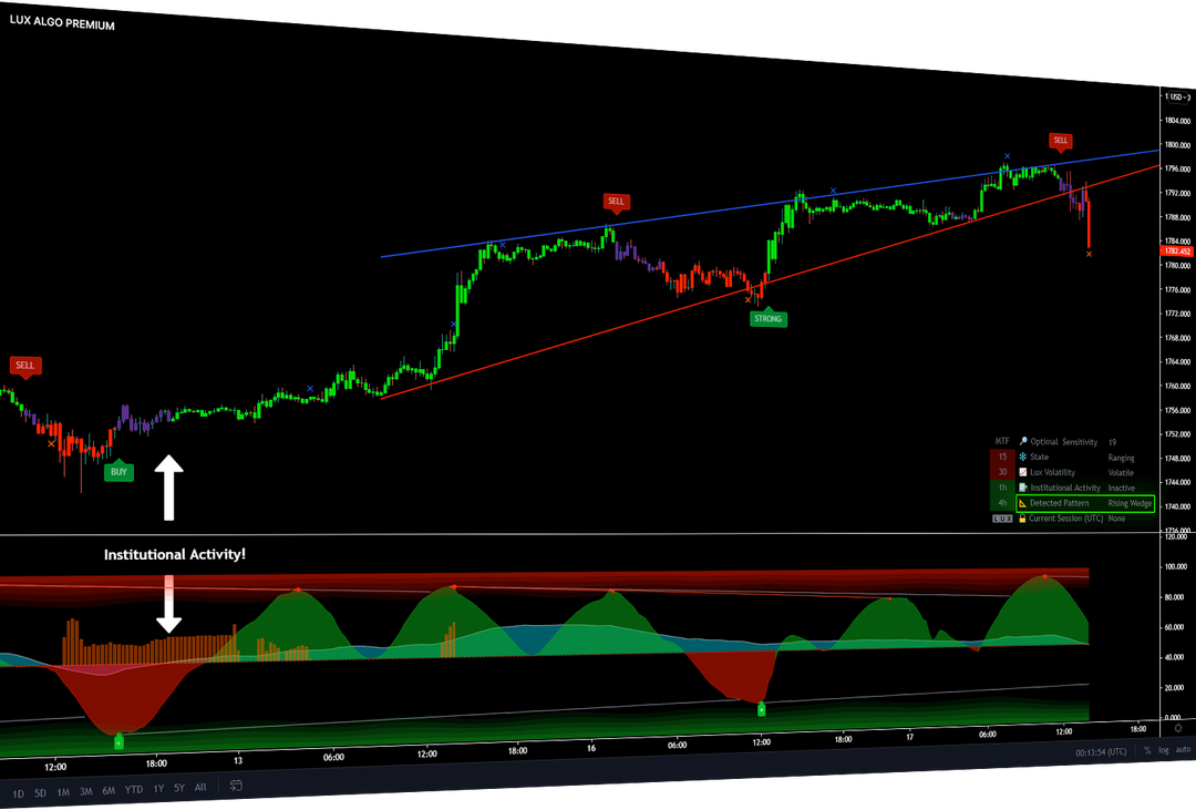 Lux Algo | Advanced TradingView Tools + Bots