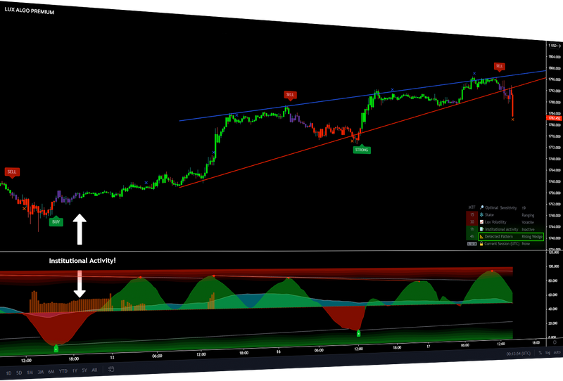 Lux Algo | Advanced TradingView Tools + Bots