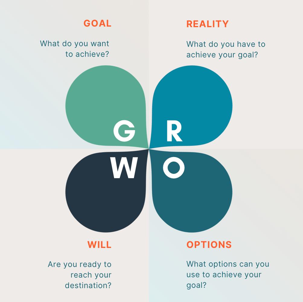 Create coaching session plan in 7 Simple Steps