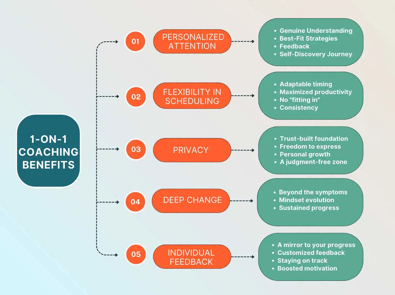 One-on-One vs.Group Coaching: How to Opt for a Suitable Model?