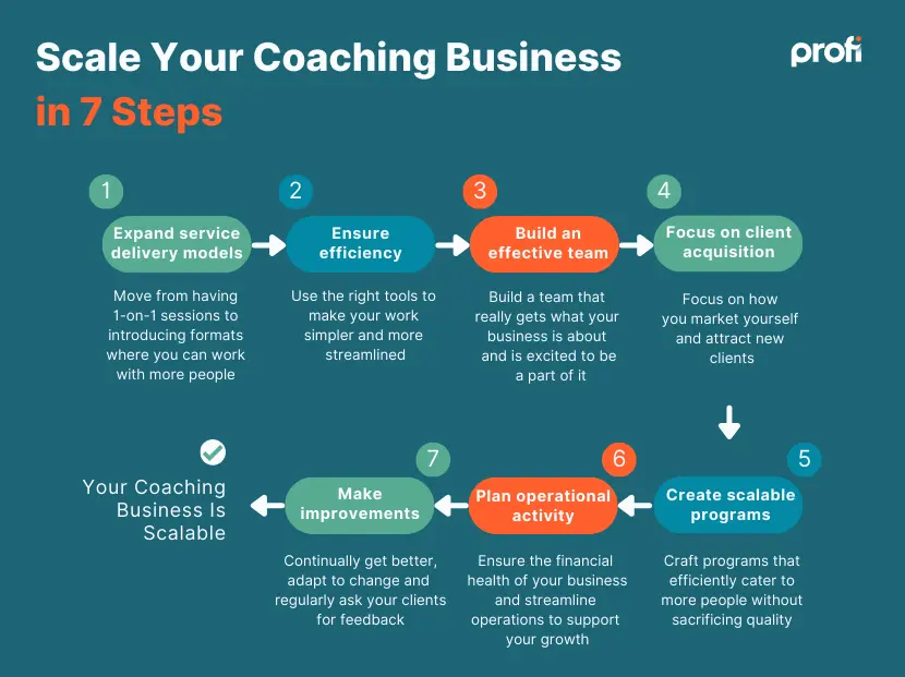 7 Steps to Scale Up Your Coaching Business