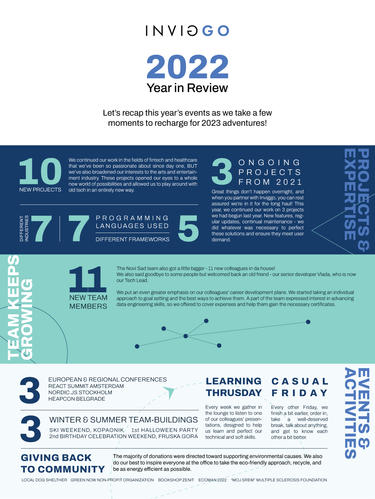 Inviggo Year in Review 2022 | Inviggo