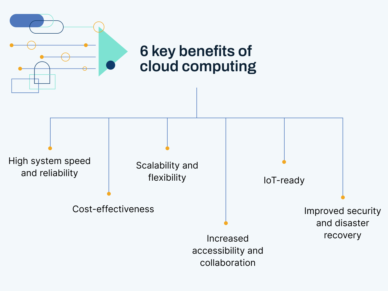 The Architectural Basis of Cloud based App Development | Inviggo