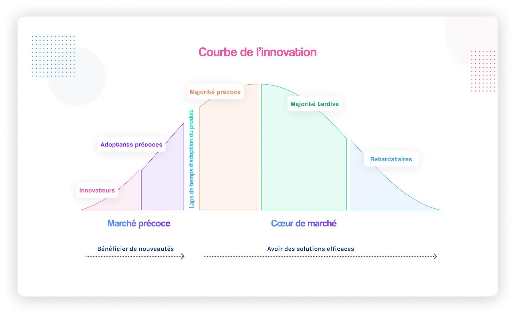 Comment fonctionne l’adoption produit