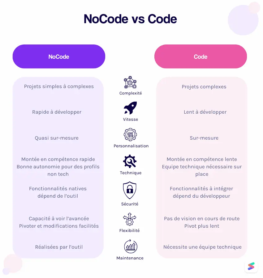 Code vs NoCode : Quel type de développement choisir