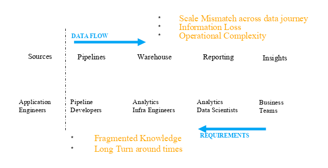 What is Modern Data Architecture | Sprinkle Data