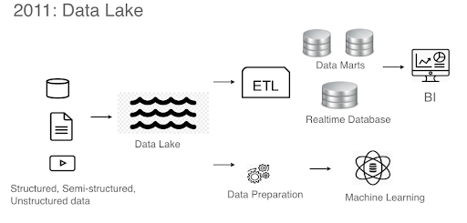 What is Modern Data Architecture | Sprinkle Data