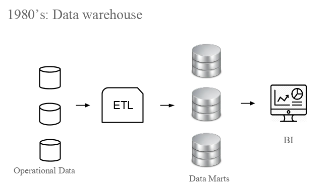 What is Modern Data Architecture | Sprinkle Data