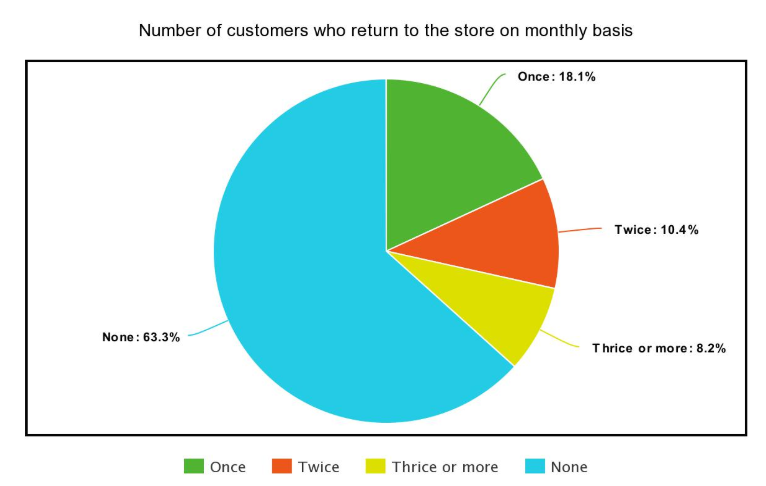 Cohort Analysis for Customer Churn & Retention | SprinkleData