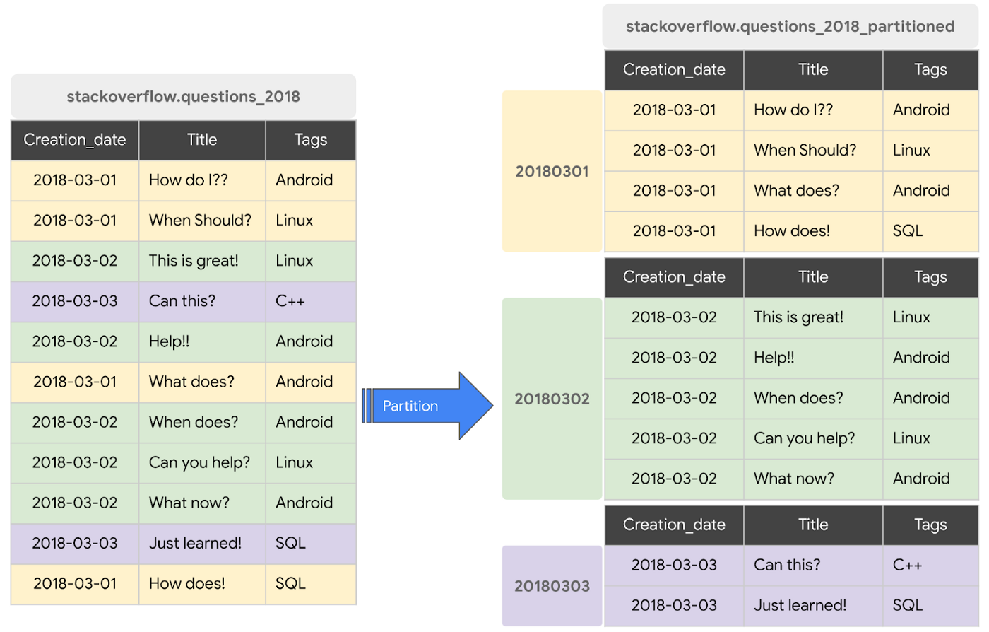 Google BigQuery ETL: 5 Big Query Best Practices | Sprinkle Data