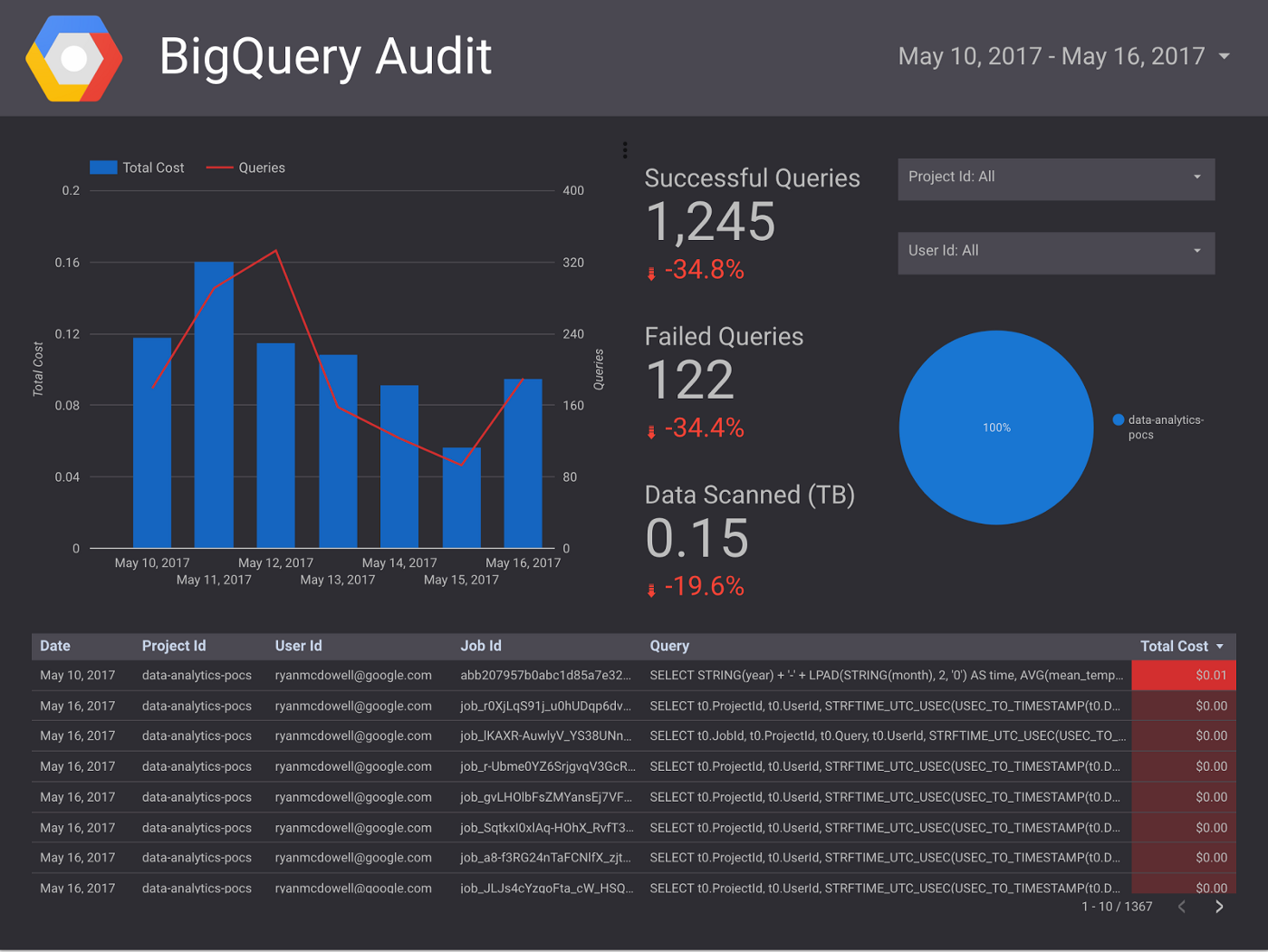 Google BigQuery ETL: 5 Big Query Best Practices | Sprinkle Data