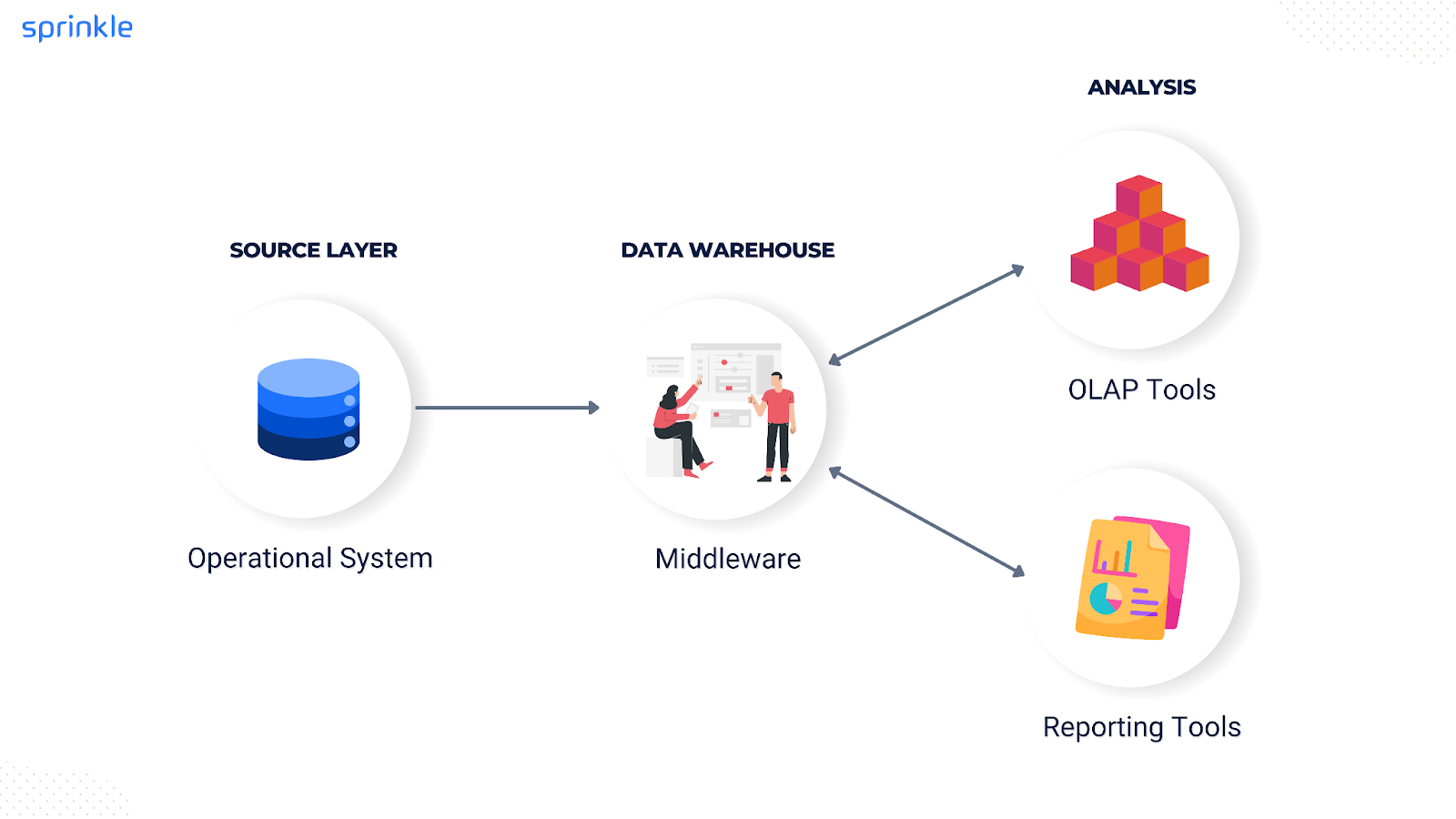 Building an Efficient Data Warehouse Architecture