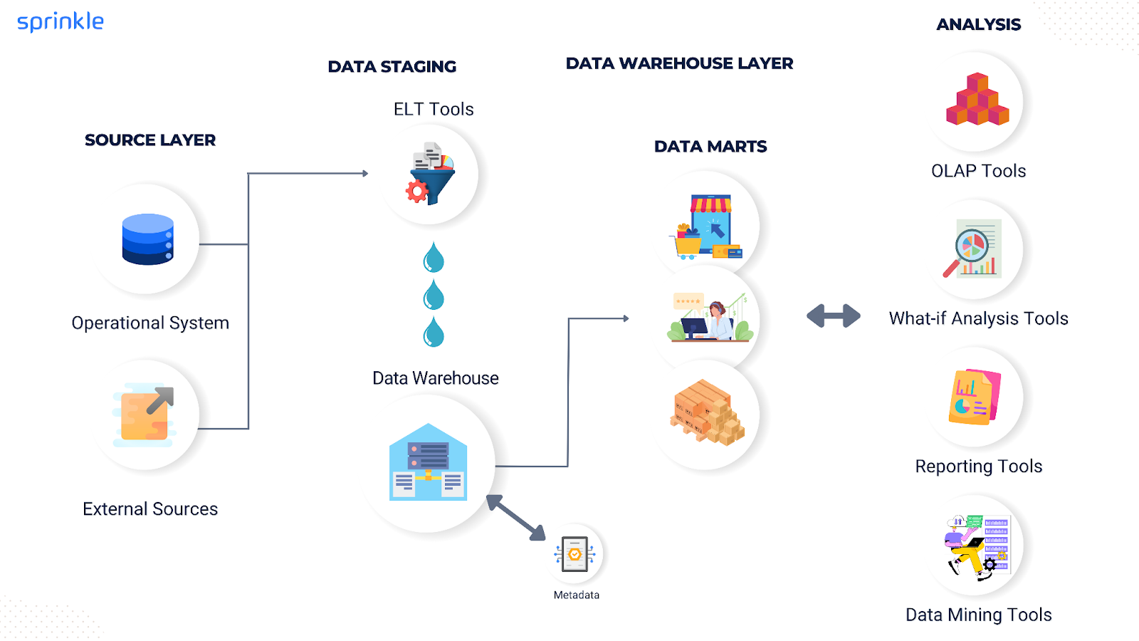 Building an Efficient Data Warehouse Architecture