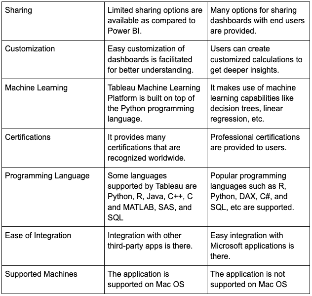 Tableau vs Power BI: 15 Key Differences and Comparison | Sprinkle Data
