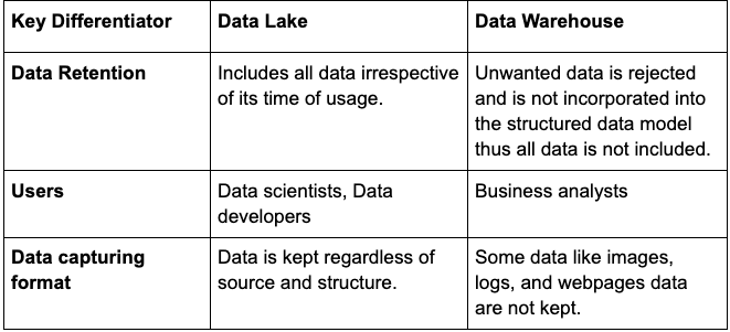 Data Warehouse vs. Data Lake: Key Differences and Best Storage ...
