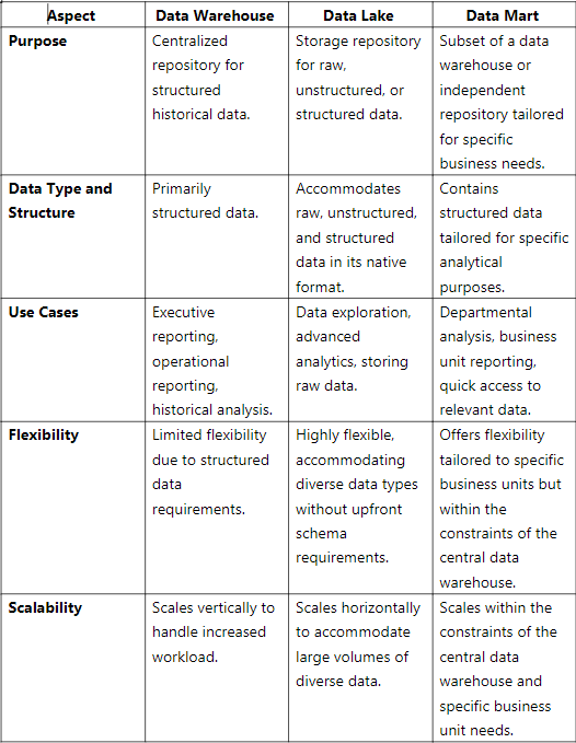 Understanding Data Marts: Definition, Types, and Implementation ...