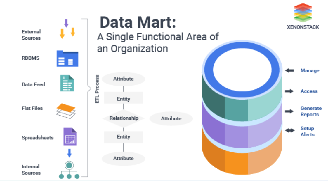 Understanding Data Marts: Definition, Types, and Implementation |Sprinkle Data