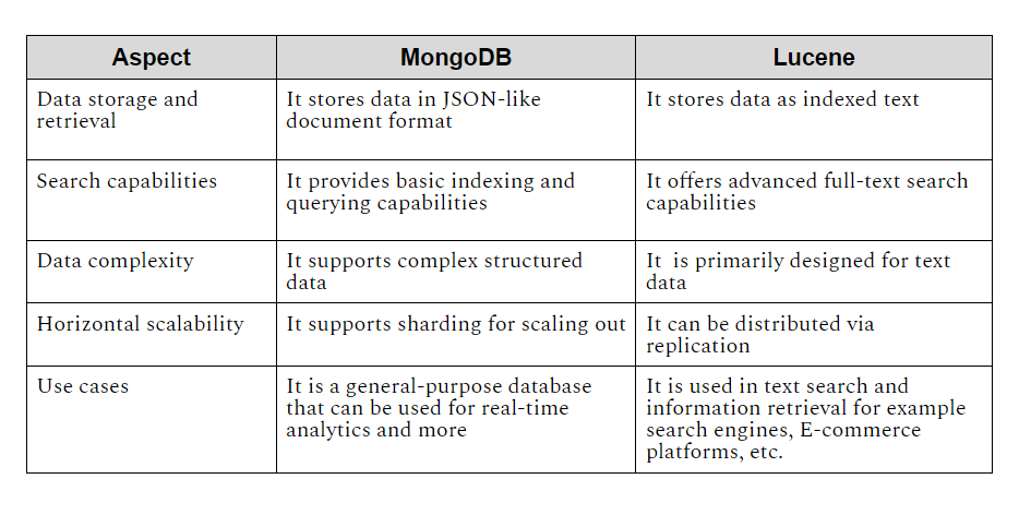 MongoDB vs. Lucene: A Comprehensive Comparison for Data Management