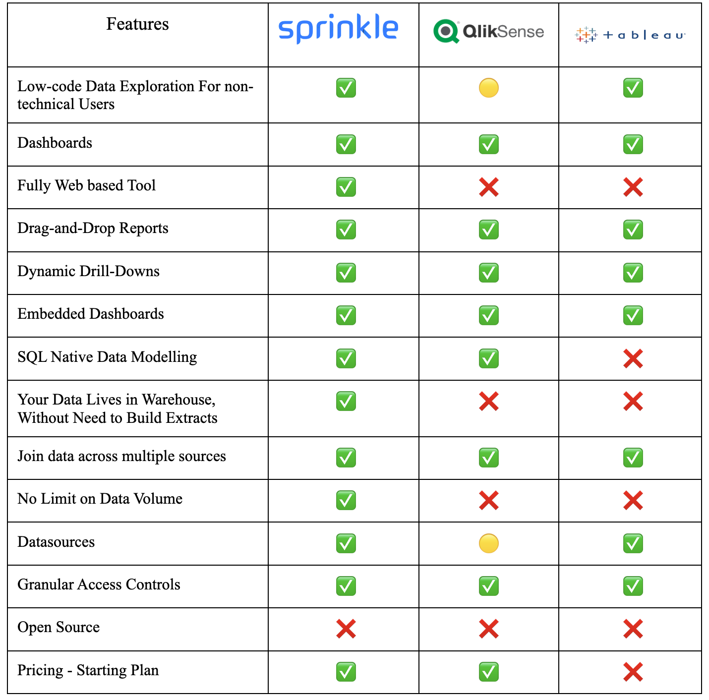 Comparing Tableau, QlikSense, and Sprinkle Data: Choosing the Right BI Tool