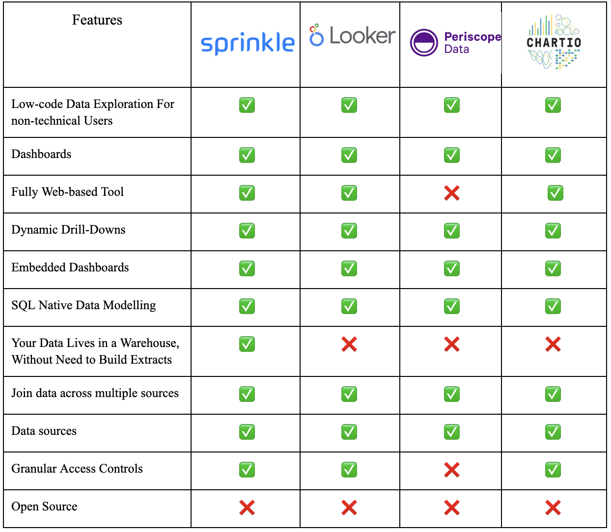 Looker vs Periscope vs Chartio vs Sprinkle Data: A Comparative Analysis