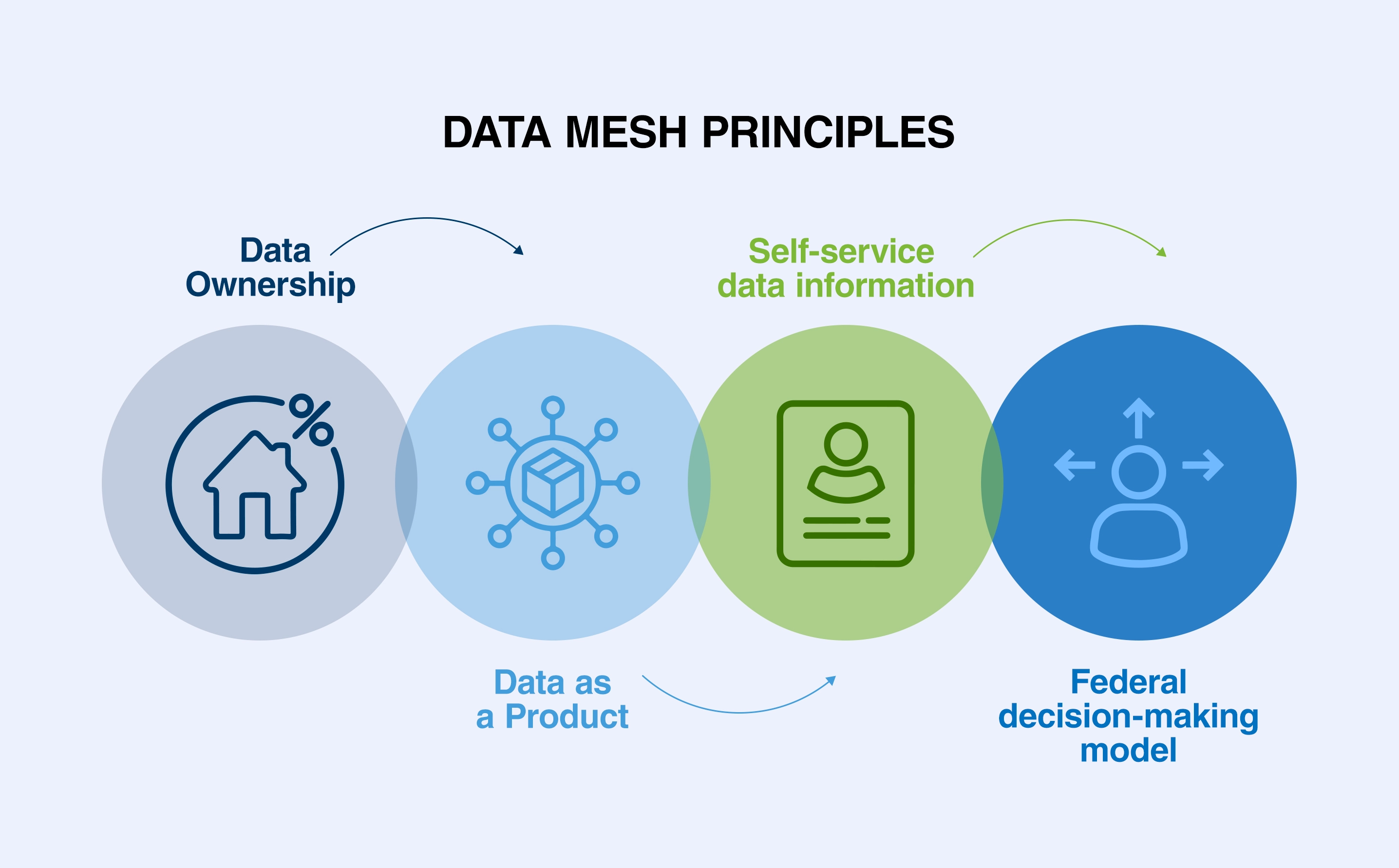 Understanding Data Mesh: Decentralized Data Architecture Explained