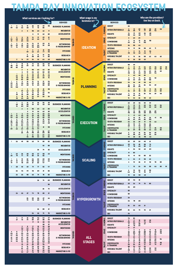 Innovation Ecosystem Map | St. Petersburg Innovation District