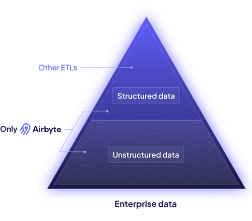 Airbyte | Open-Source Data Integration Platform | ELT tool
