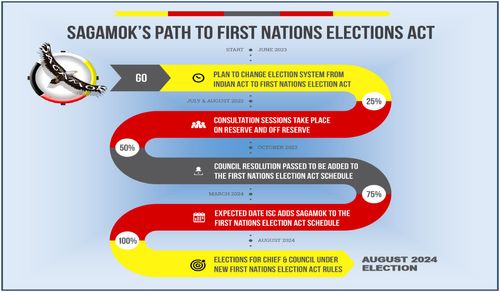 Sagamok Elections Information Sessions