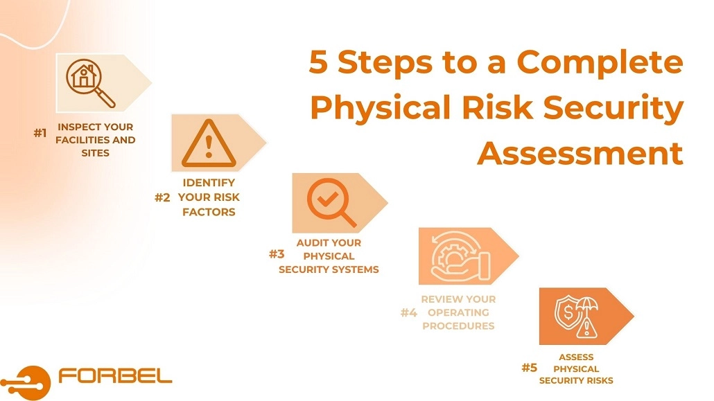 The Importance of Physical Security Risk Assessment | Forbel Alarms