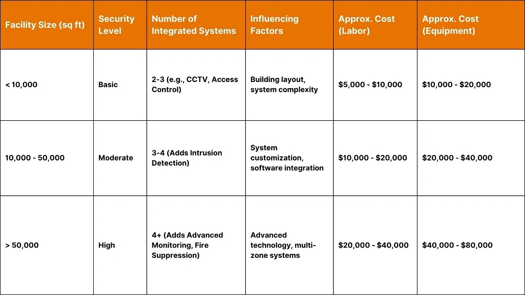 Fire Alarm Systems Integration | Forbel Alarms