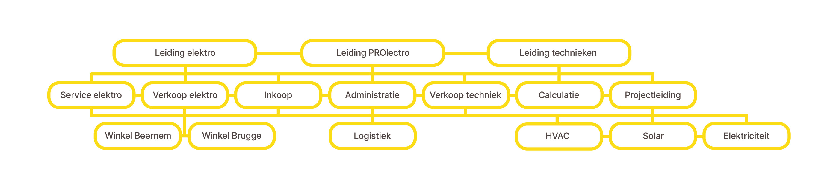 2024: Onze service ontwikkelen en verankeren in de regio - PROlectro
