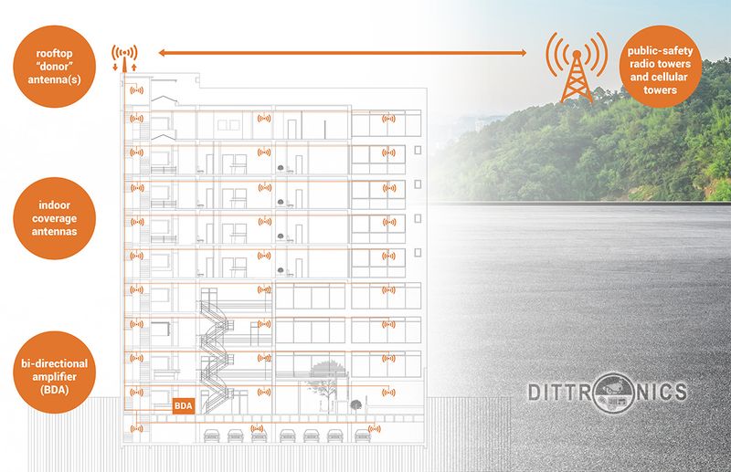 Distributed Antenna Systems (DAS) - BDA, ERRCS, ERCES