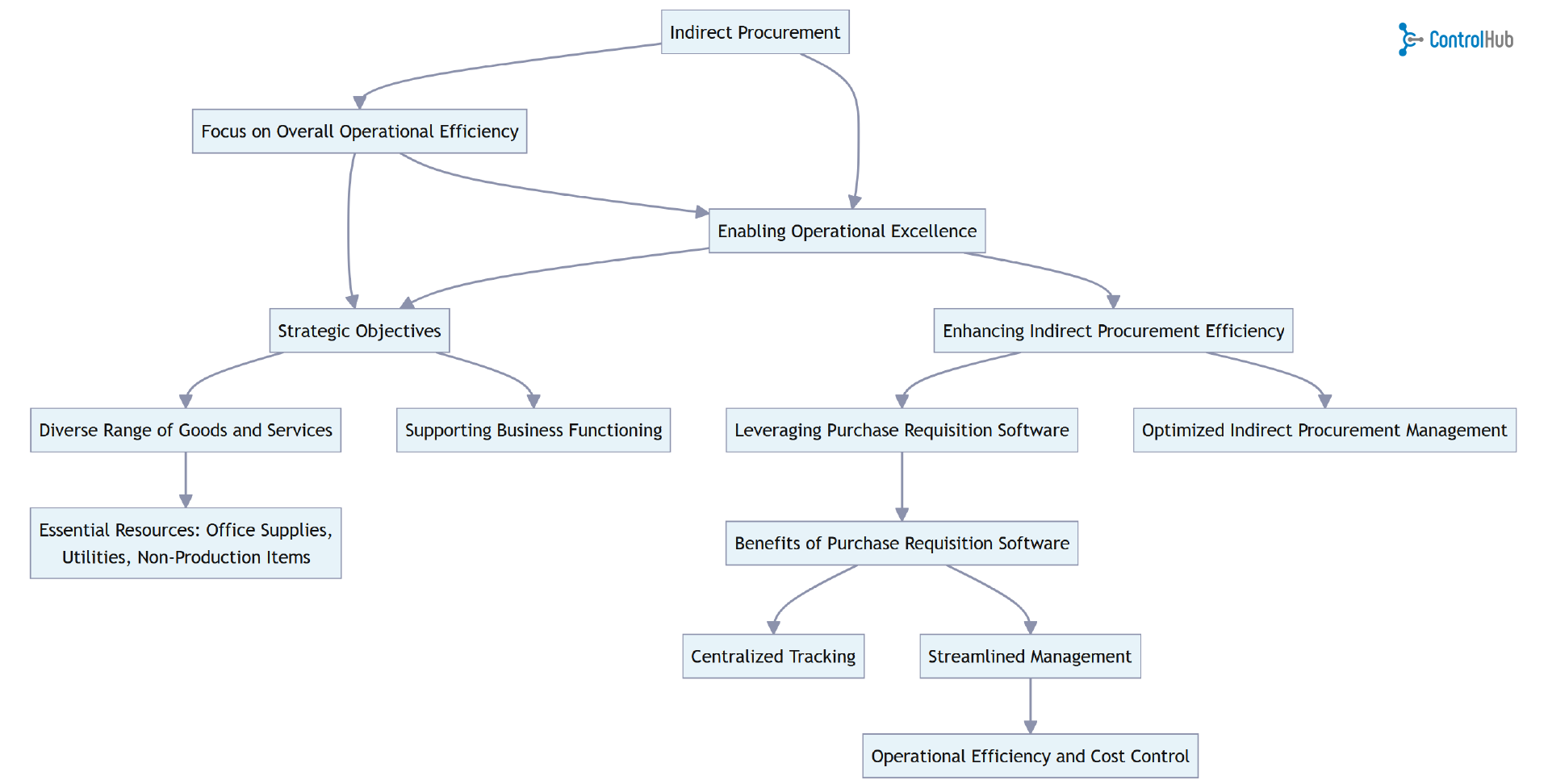 Direct vs. Indirect Procurement: Strategies for Smart Buying