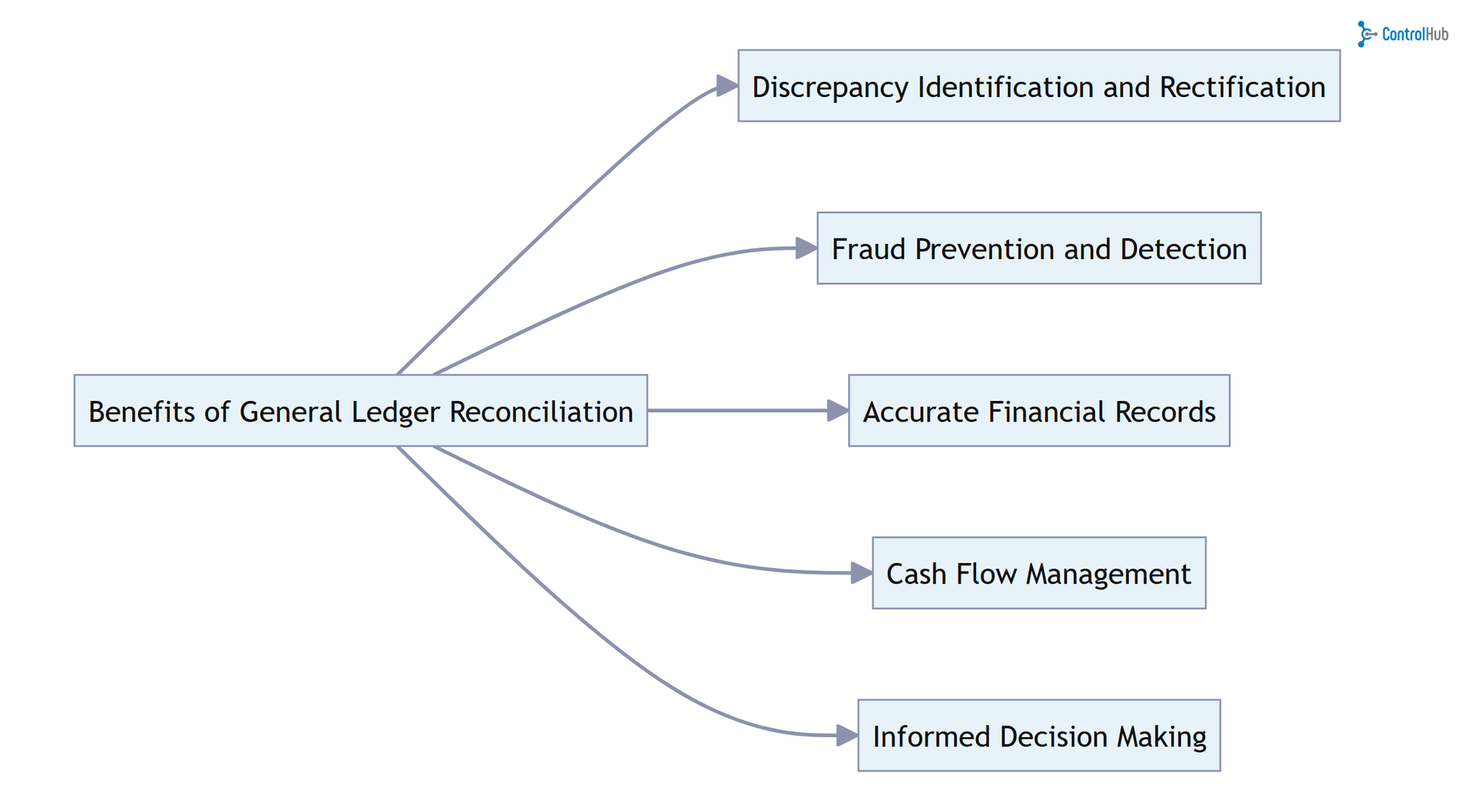 Ultimate Guide to Account General Ledger Reconciliation: Examples and ...