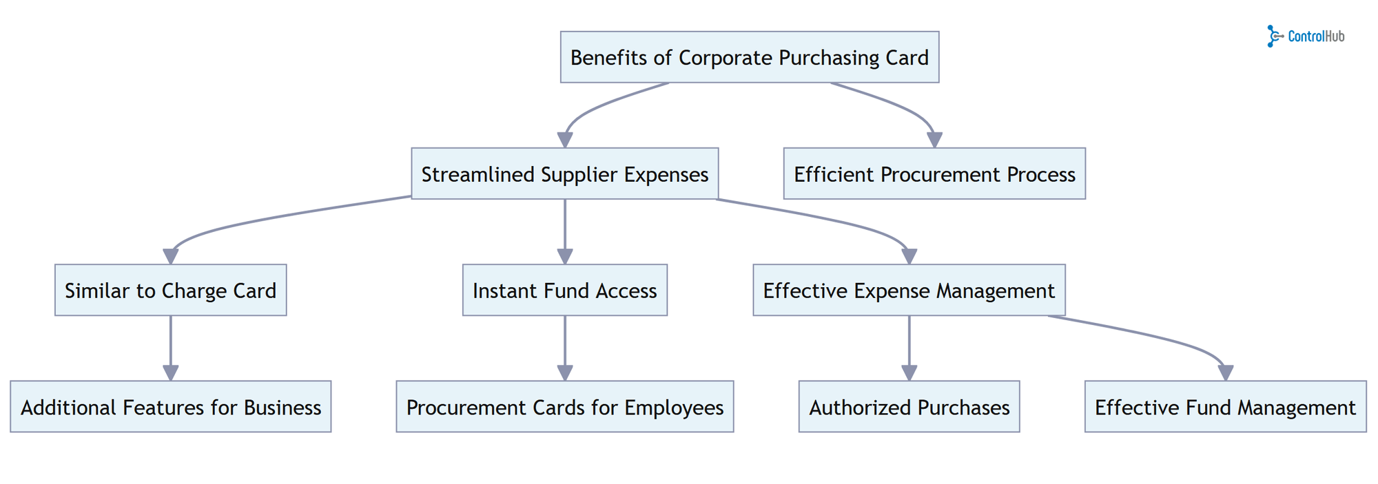 The Comprehensive Guide to Corporate Purchasing Cards