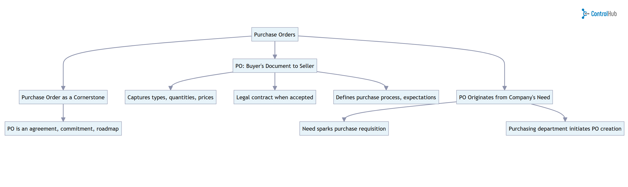 Sales vs Purchase Orders: Understanding Differences
