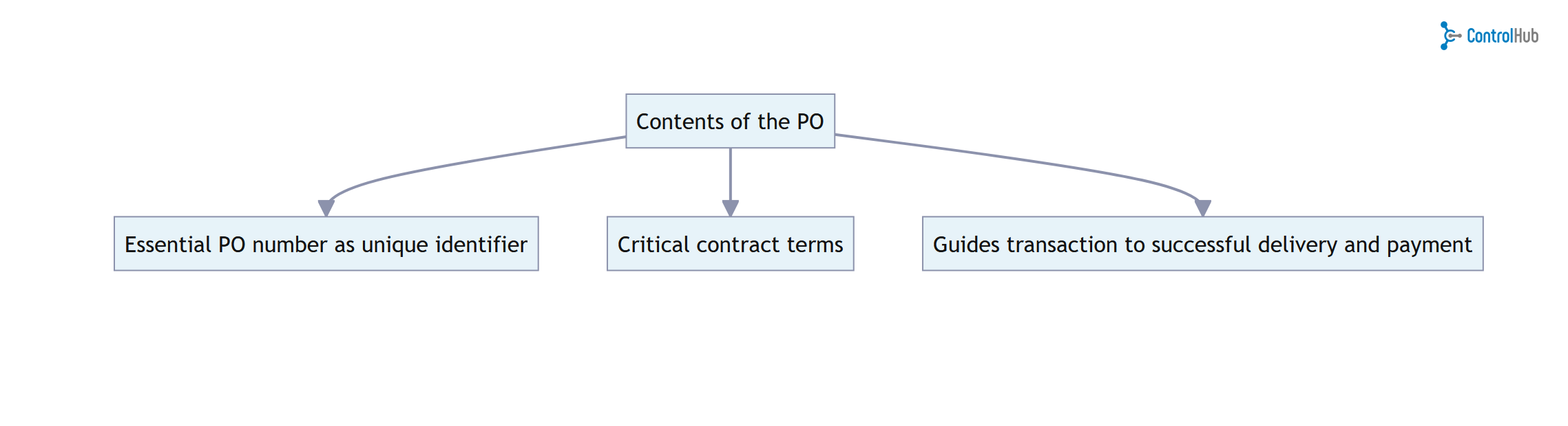 Sales vs Purchase Orders: Understanding Differences