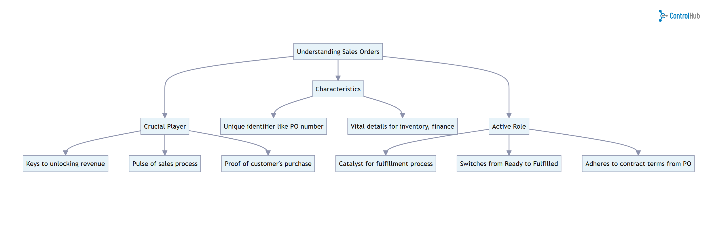 Sales vs Purchase Orders: Understanding Differences