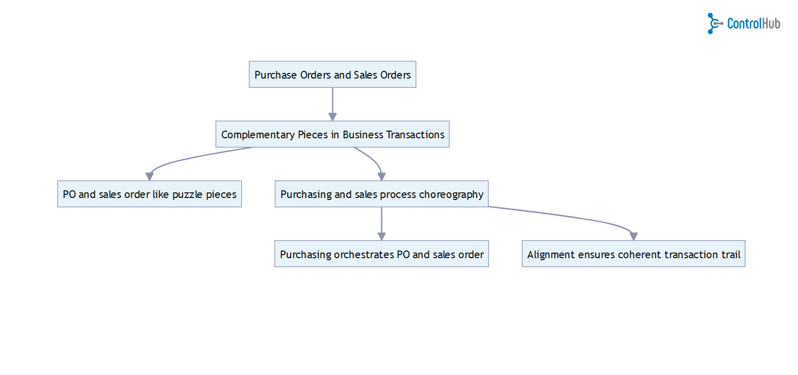 Sales vs Purchase Orders: Understanding Differences