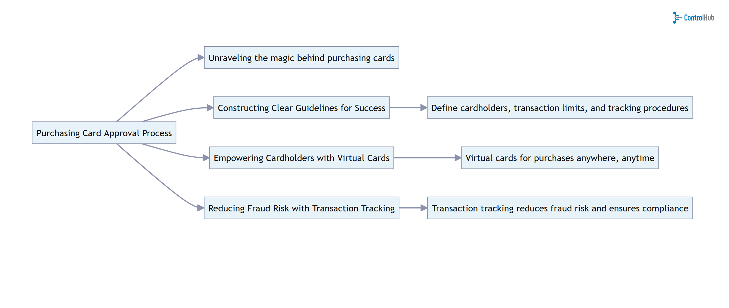 P-Card vs. Credit Card: How to Choose the Right Option?