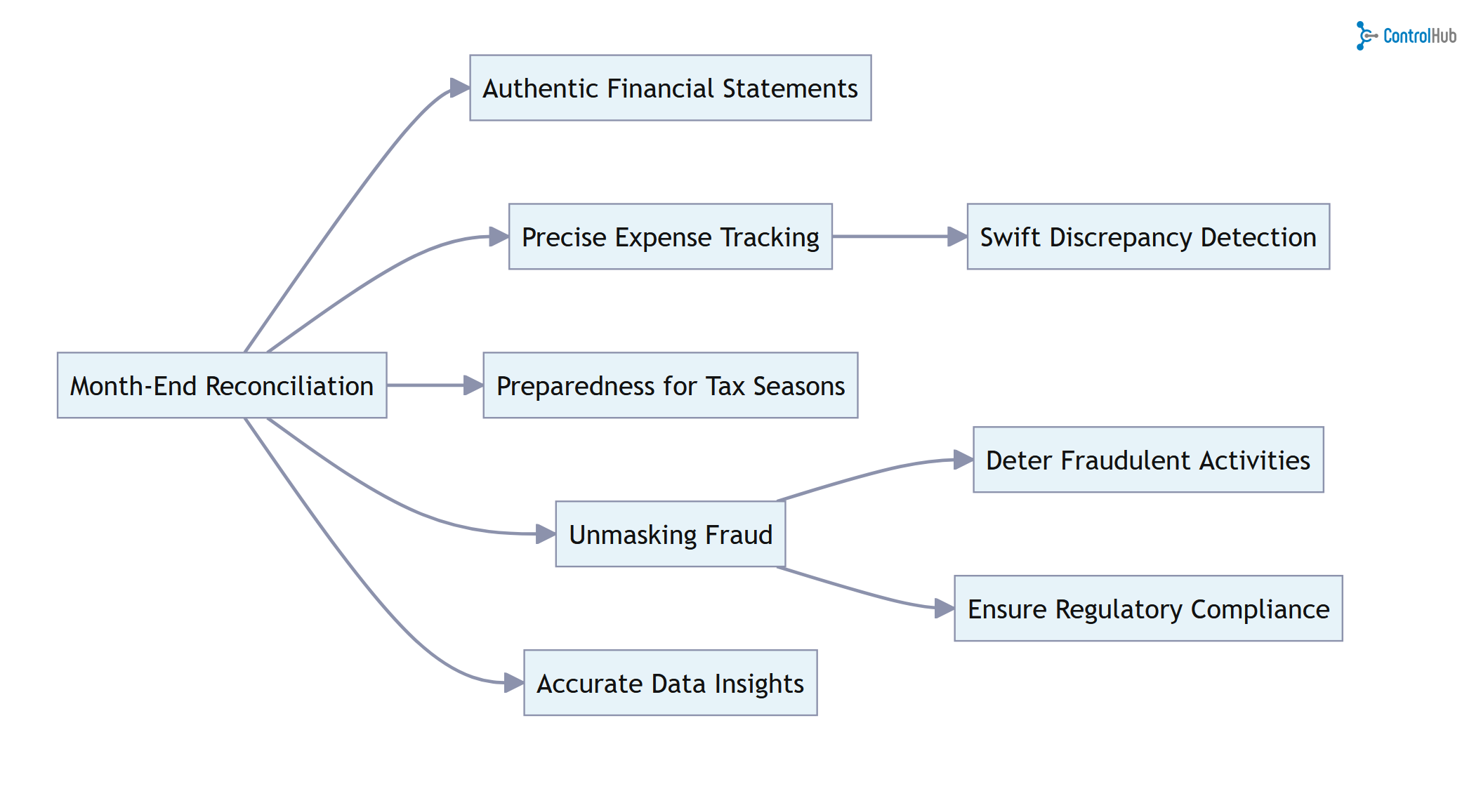 Account Reconciliation: What It Involves Explained | ControlHub