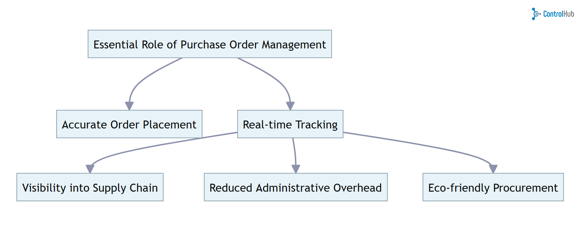 Mastering Purchase Order Tracking with Software