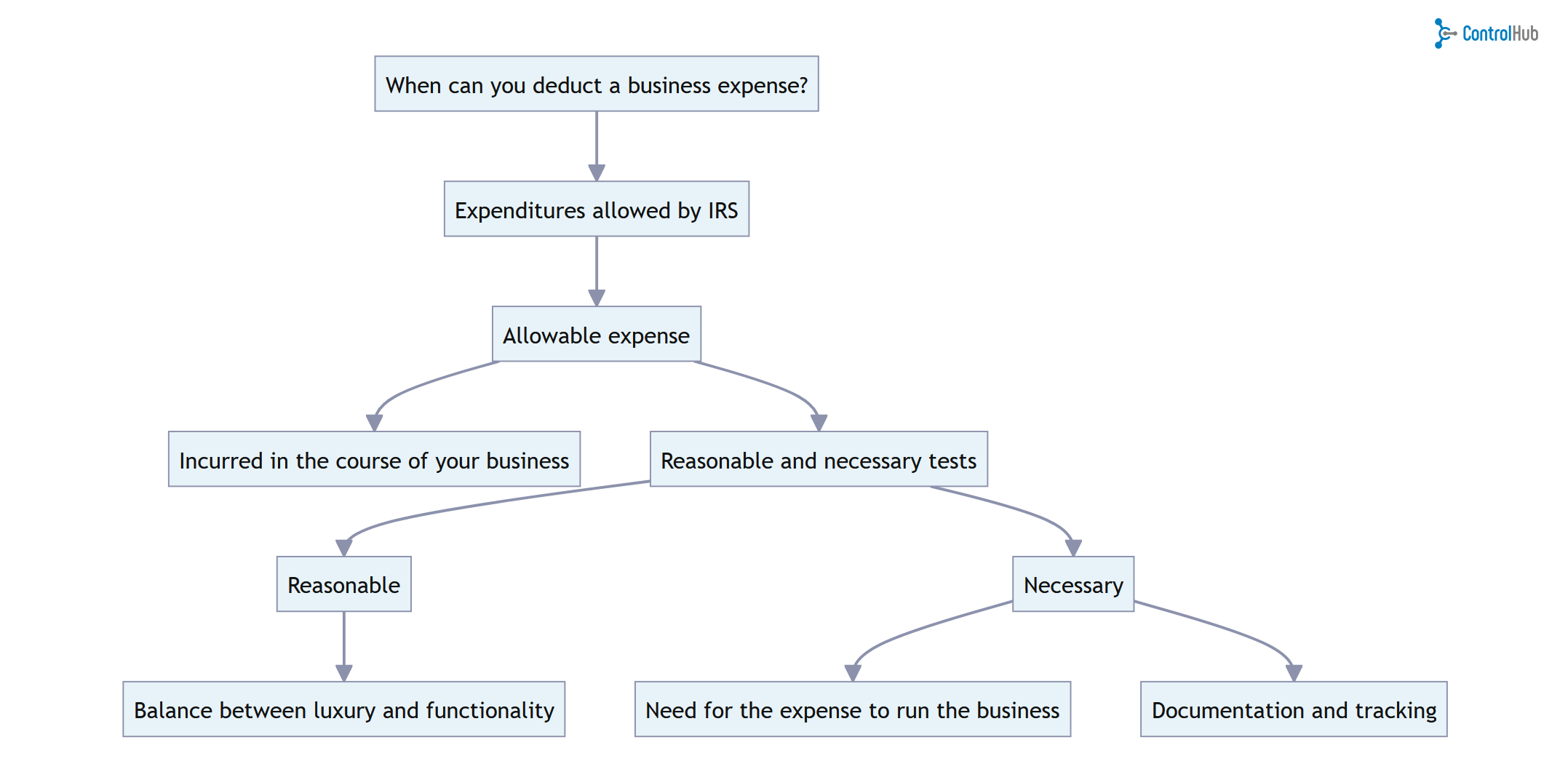 Business Expense Categories: Tax Guide for Hardware