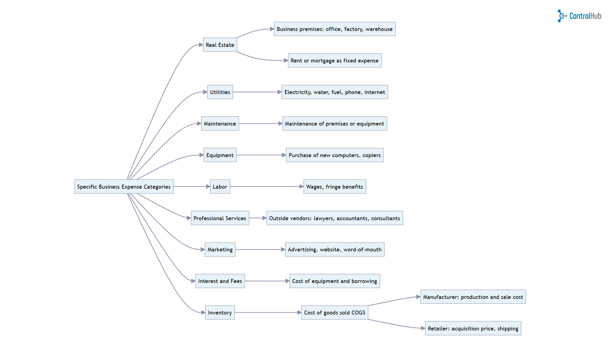 Business Expense Categories: Tax Guide for Hardware
