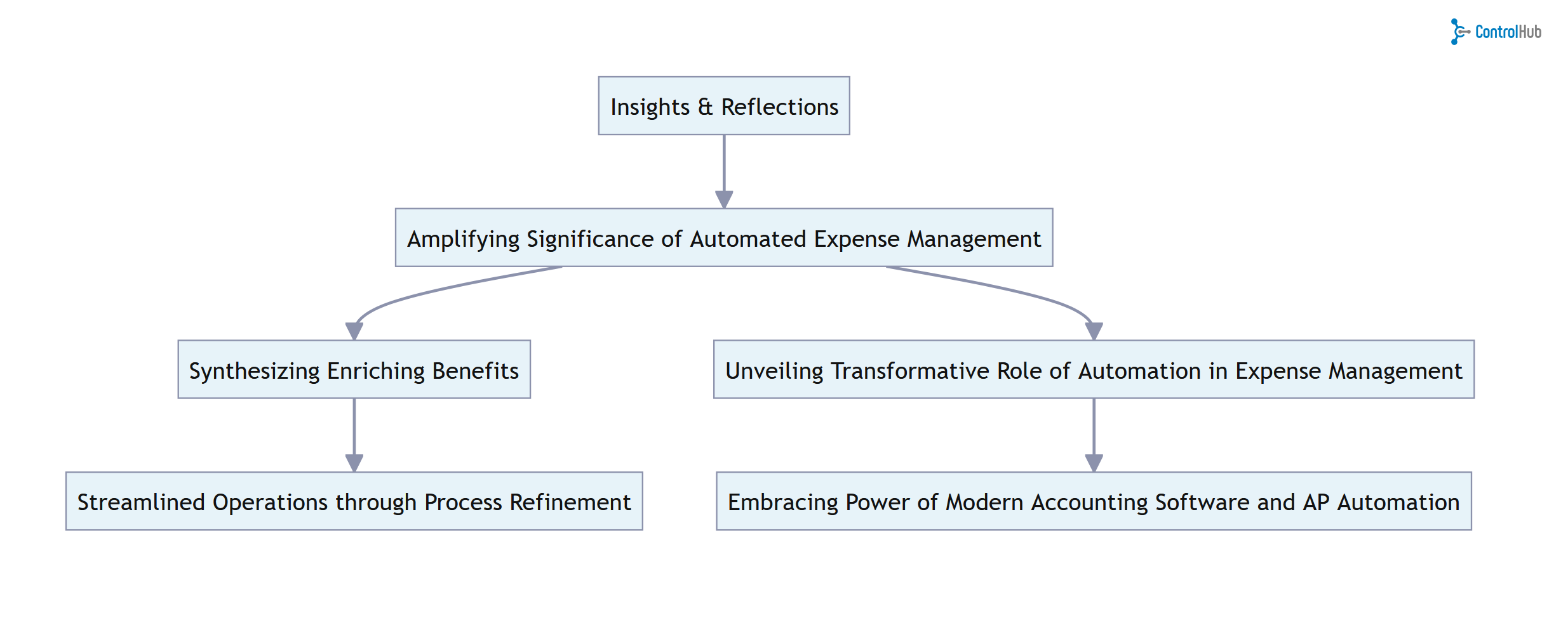 Expense Report Automation: Streamlining Tips