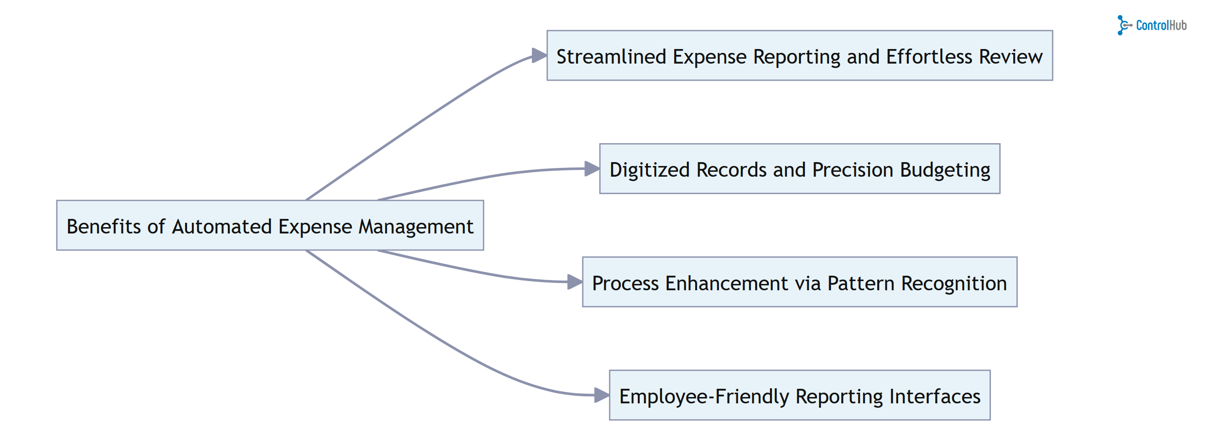 Expense Report Automation: Streamlining Tips