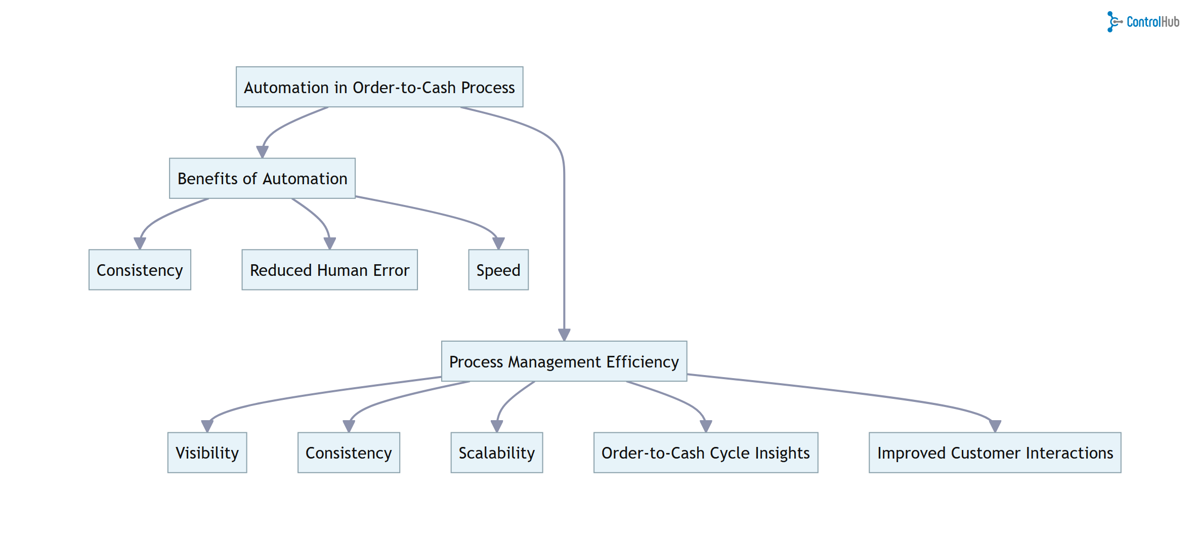 Order-To-Cash Process Mastery for Better Cash Inflow