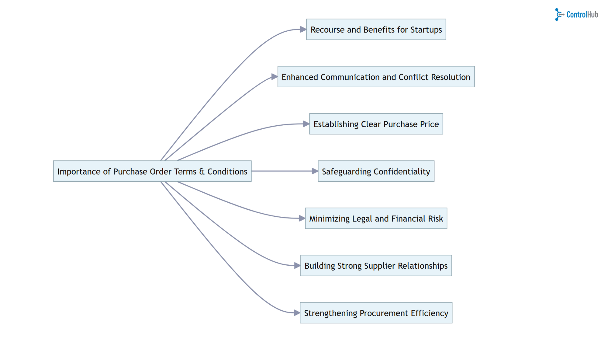 PO Terms & Conditions: A Startup Guide