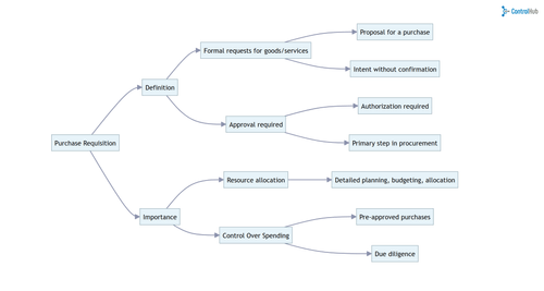 Purchase Requisition vs Purchase Order: Essential Guide for Businesses ...